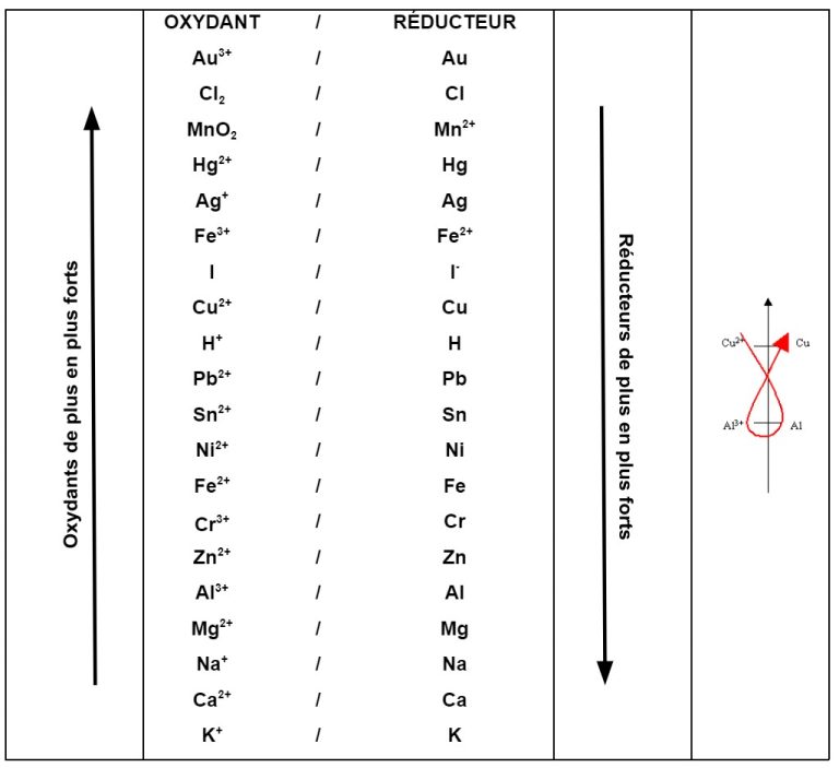 T.P oxydoréduction - Chimie - Terminale BAC PRO - Maths et Sciences