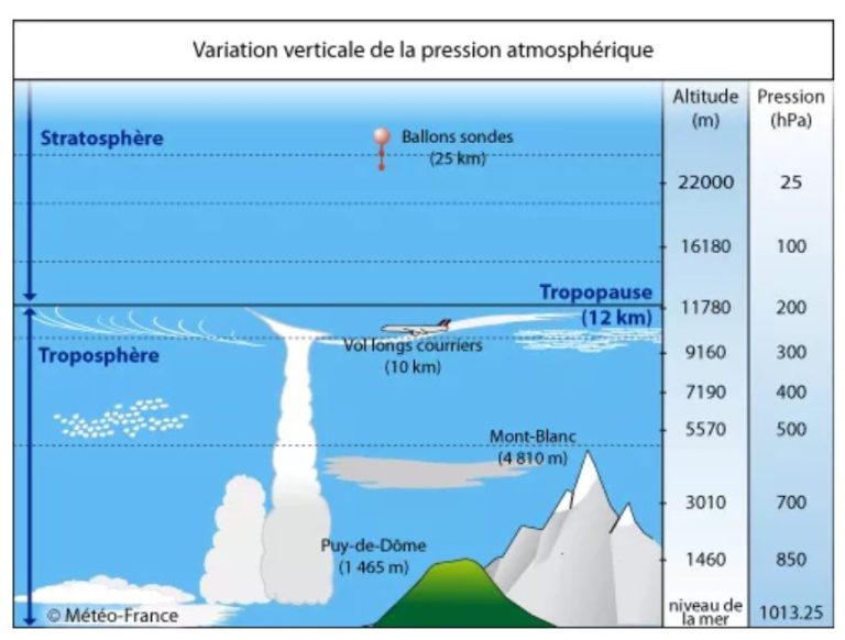 T.P pression et force pressante - Mécanique - Première BAC PRO - Maths et Sciences