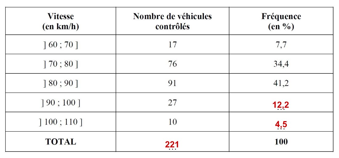Corrigé Sujet CAP 2022 - Mathématiques/physique-chimie - Groupement 1 ...