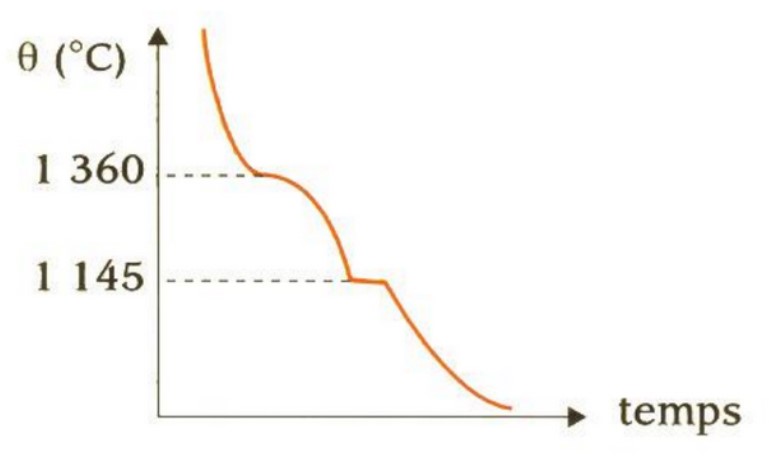 Température et chaleur - Cours et exercices - Thermique - CAP - Maths et Sciences