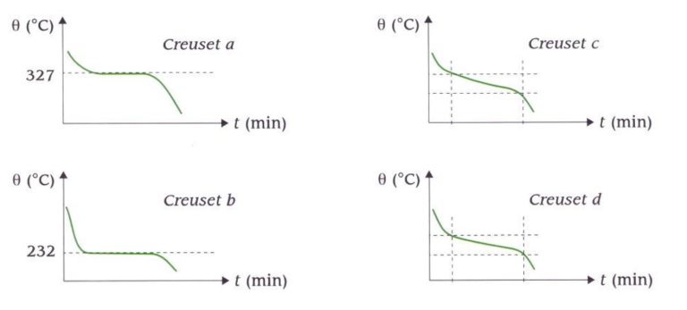 Température et chaleur - Cours et exercices - Thermique - CAP - Maths et Sciences