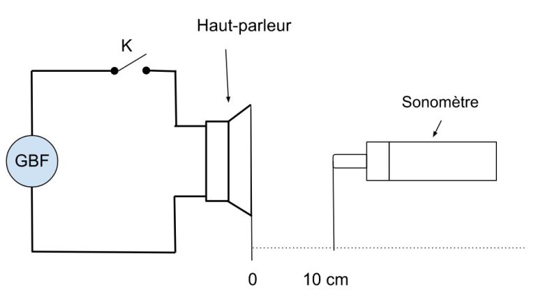 T.P Acoustique - CAP - Maths et Sciences