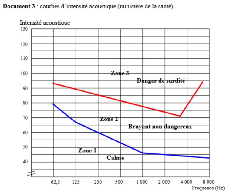 Acoustique - Cours et exercices - CAP - Maths et Sciences