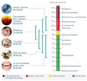 Acoustique - Cours et exercices - CAP - Maths et Sciences