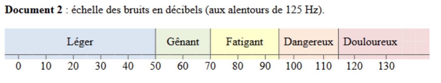 Acoustique - Cours et exercices - CAP - Maths et Sciences