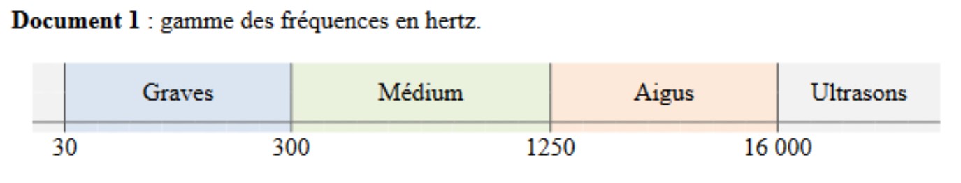 Acoustique - Cours et exercices - CAP - Maths et Sciences