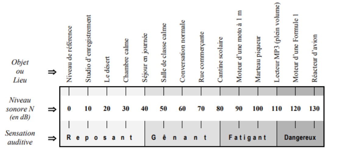 Acoustique - Cours et exercices - CAP - Maths et Sciences