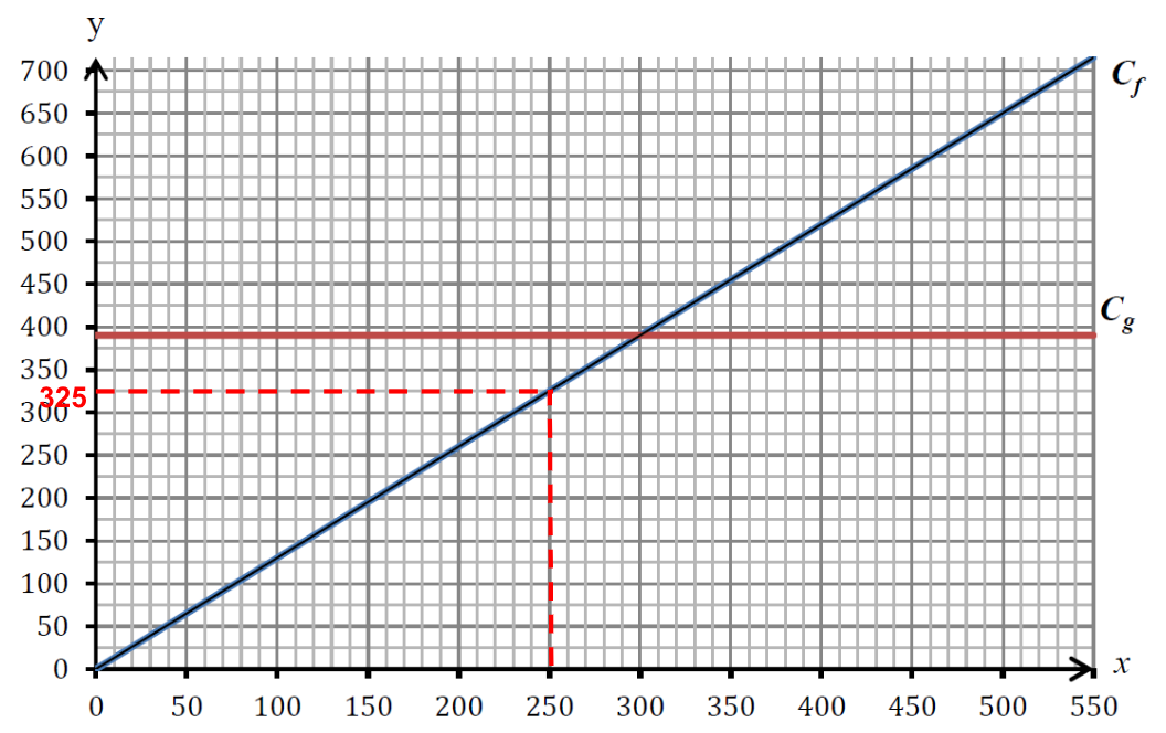 Corrigé CAP 2023 - Groupement 1 - Maths et Sciences