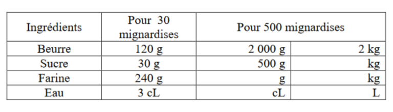 Proportionnalité - cours et exercices - CAP - Maths et Sciences