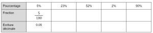Pourcentages - cours et exercices - CAP - Maths et Sciences