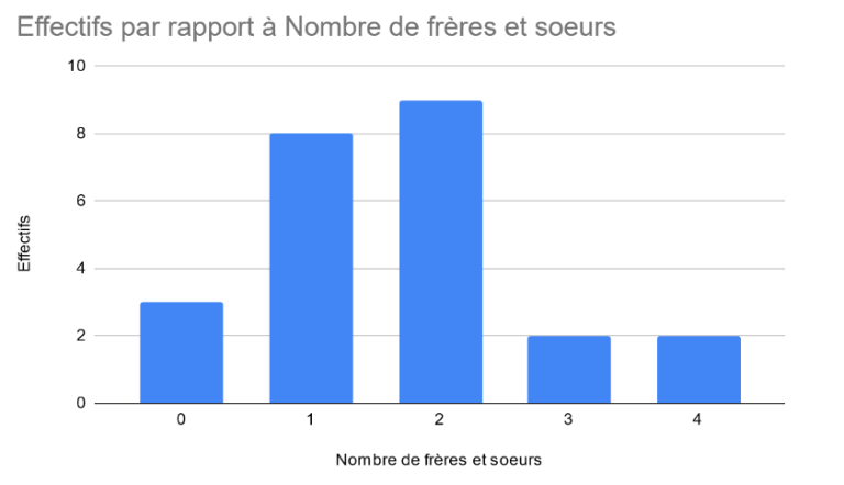 Statistiques - Cours et exercices - CAP - Maths et Sciences