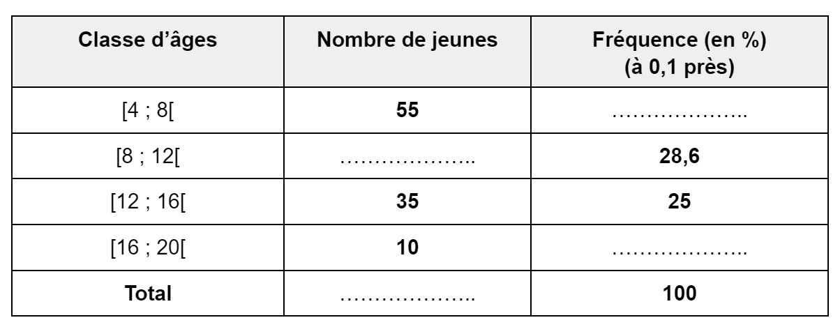 Statistiques - Cours et exercices - CAP - Maths et Sciences